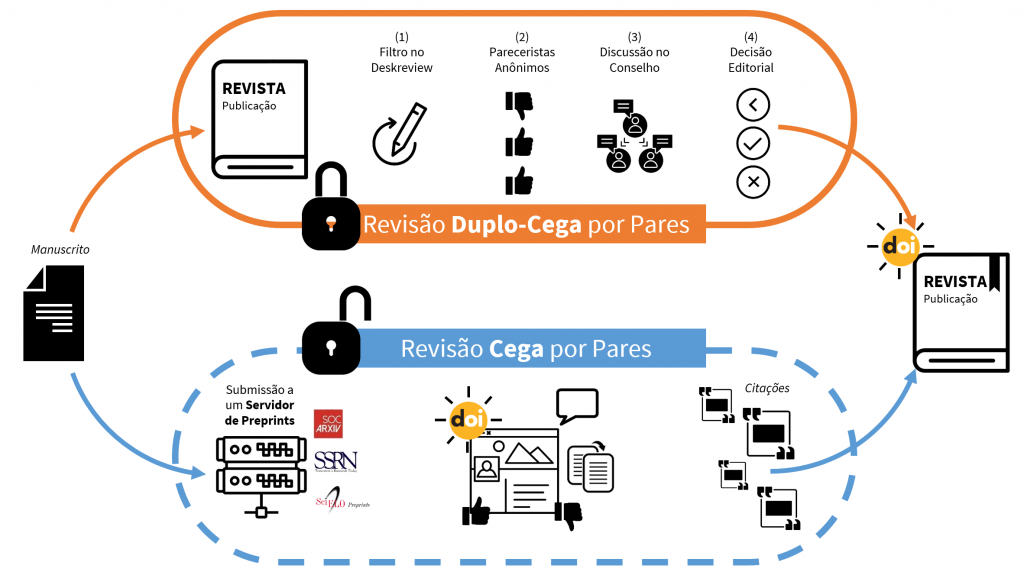 O que são preprints? - Dados